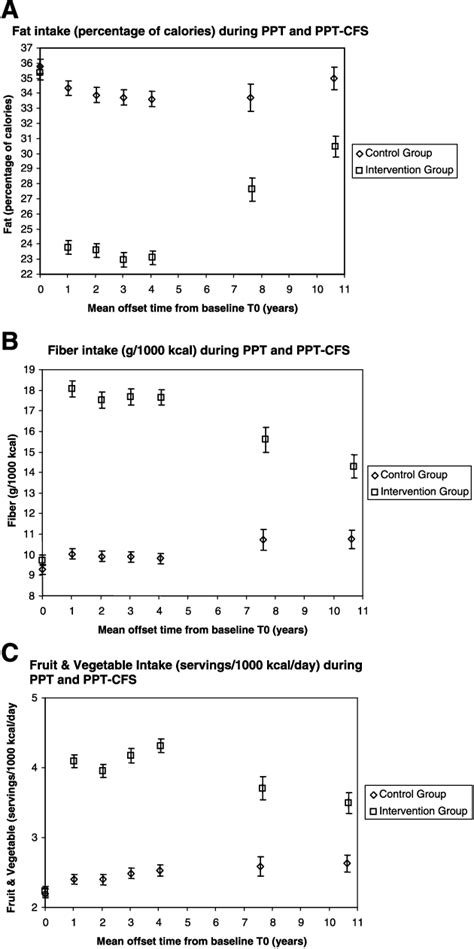 Figure 1 From The Polyp Prevention Trialcontinued Follow Up Study No Figure 1 From The Polyp Prevention Trialcontinued Follow Up Study No