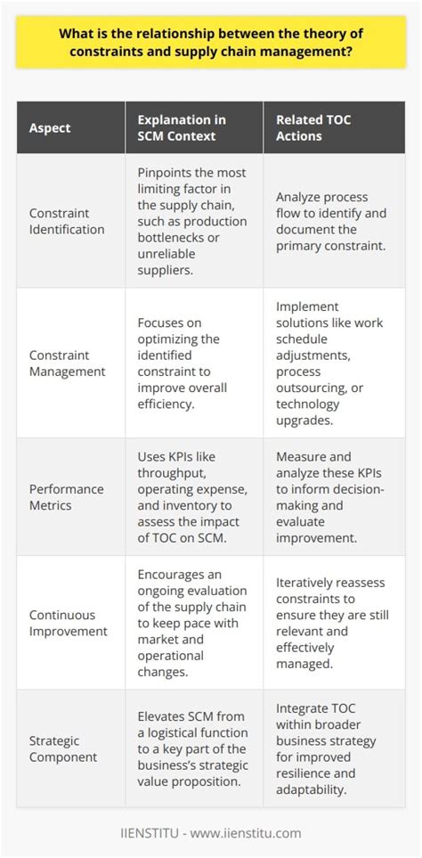 Tuning Supply Chains With Theory Of Constraints Iienstitu