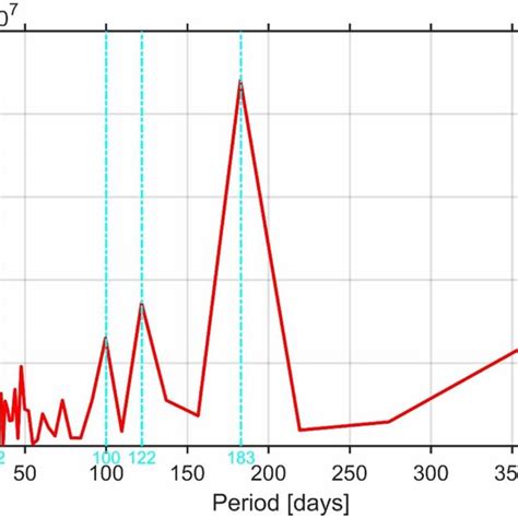 Pdf Kelvin Waves From The Equatorial Indian Ocean Modulate The