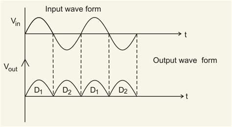 Draw The Circuit Diagram Of A Full Wave Rectifier Explain Its Working