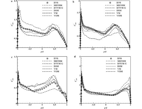 Streamwise Turbulence Intensity In Using Different Models A At Re τ
