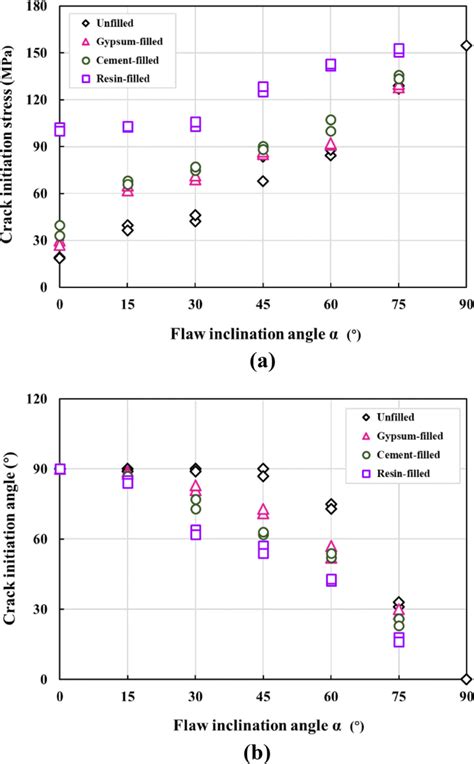 A Wing Crack Initiation Stress And B Wing Crack Initiation Angle For