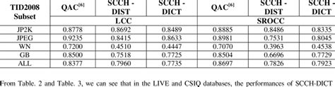 Comparison Of Lcc And Srocc Values Among Different Non Svm Blind Iqa Download Table