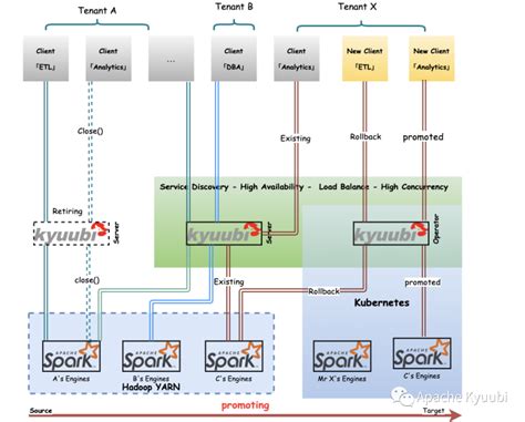 spark on kubernetes vs spark on yarn incomplete comparison analysis