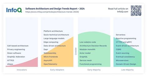 Infoq Software Architecture And Design Trends Report April 2024