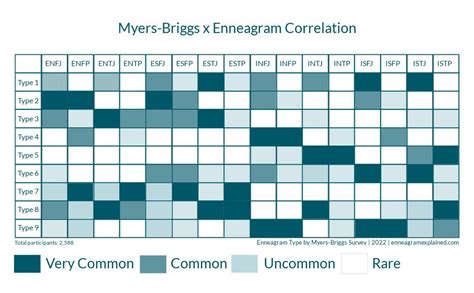 The Most Common Enneagram Types For Each Myers Briggs Type Enneagram Explained Artofit