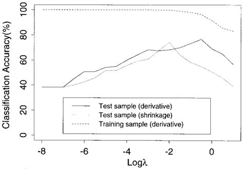 Classification Accuracy As A Function Of Smoothing Parameter