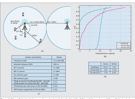 Figure 1 From Point To Multipoint In Band Mmwave Backhaul For 5g Networks Semantic Scholar