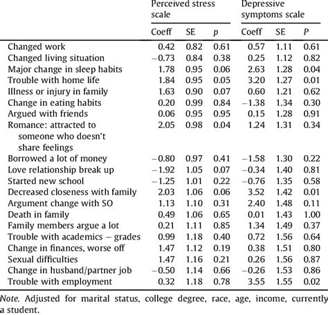 Multivariate Linear Regression Model Of The Association Between The Top Download Scientific