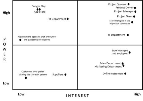 52 Stakeholder Analysis Project Management