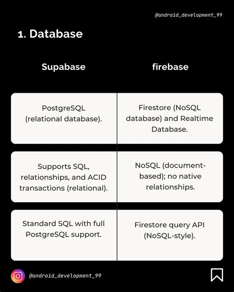 Flutter Developer | Android developer | "Firebase 🔥 vs Supabase 🐙 – Which one’s your pick for ...
