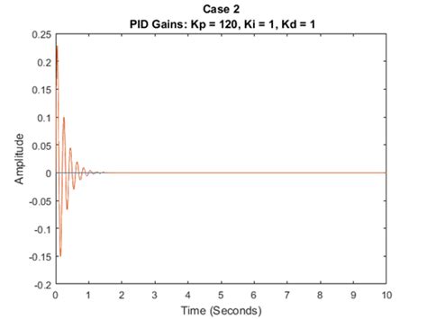 GitHub Funsho Inverted Pendulum Control Control The Angle Of An Inverted Pendulum Using PID