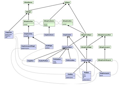 SciTech CG Graphics Chart CodeGenerator PyQtGraph 基于PyQt的图形绘制以及应用库 UML ClassDiagram FlowChart