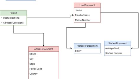 Class Diagram With Nosql And Sql
