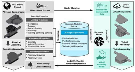 On The Development Of A Surrogate Modelling Toolbox For Virtual Assembly