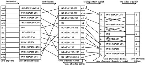 Tree Structure Used For Xyz Space Decomposition Into 64 Buckets From