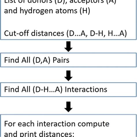 A Flowchart Representing An Automated Procedure For Analysis Of