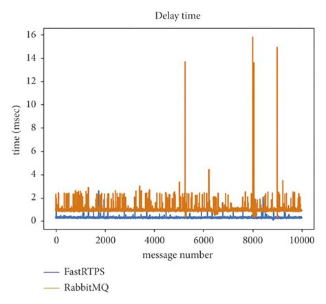 Fastrtpss And Rabbitmqs Delay Of Minimum Message Size Download