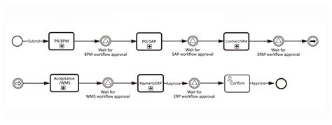 Bpmn2 Process Engine Flowportal Bpm