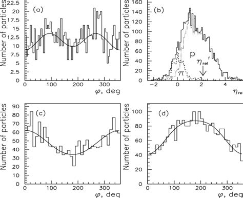 A Azimuthal Angle Distribution Of S Particles With −06