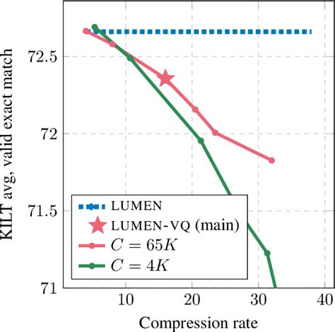 Memory Vq Compression For Tractable Internet Scale Memory Paper And