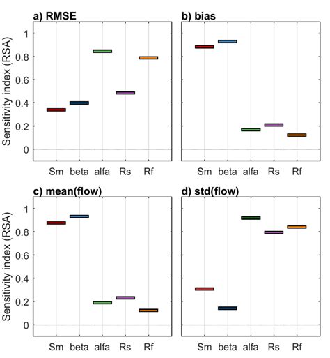 Sensitivity Indices Of Four Different Output Metrics A Rmse B Bias