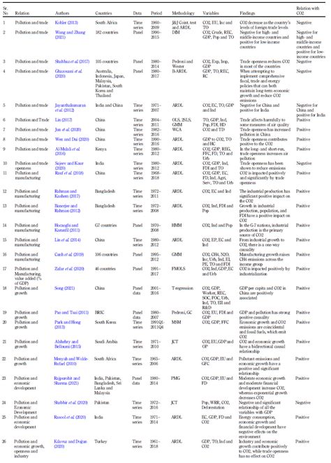 The Impact Of Economic Growth Trade Openness And Manufacturing On Co2 Emissions In India An