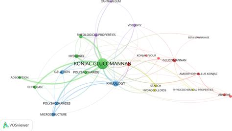 Vosviewer Co Occurrence Network Visualization Mapping Of The Most