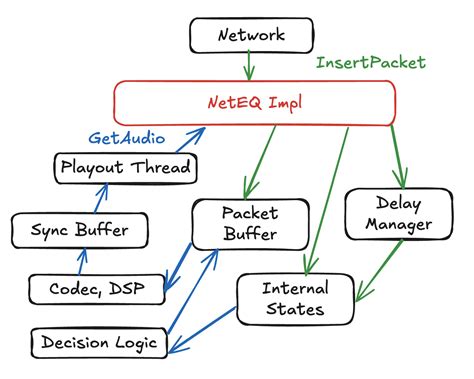 How Webrtcs Neteq Jitter Buffer Provides Smooth Audio Webrtchacks