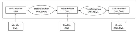 Schéma De Transformation Duml à Owl Xml Download Scientific Diagram