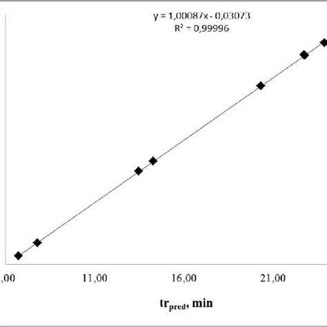 Correlation Of Predicted And Experimental Retention Time Of Proteins