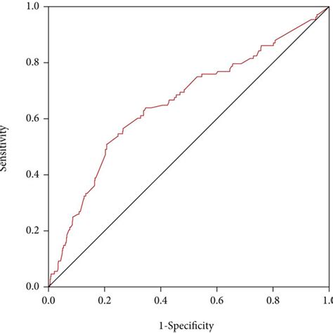 receiver operating characteristic curves of d dimer for predicting