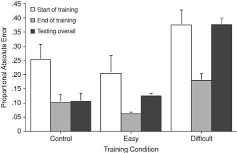 Mean Proportional Absolute Error On The First Interval Position During