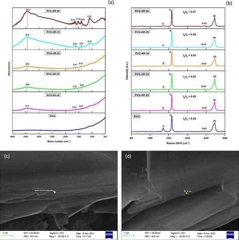 A Ftir Spectra Obtained For Raw Graphite And Alkali Roasted Graphite
