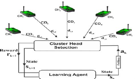 Figure 1 From Energy Recognition Clustering Technique Based On Reinforcement Learning In Wsn