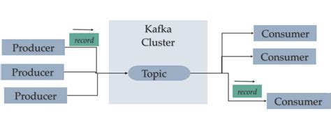 Step By Step Installation And Configuration Guide Of Apache Kafka On
