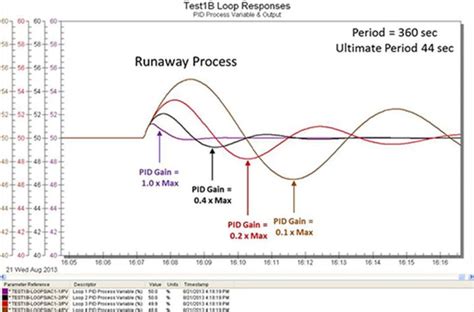 how to avoid common tuning mistakes with pid controllers