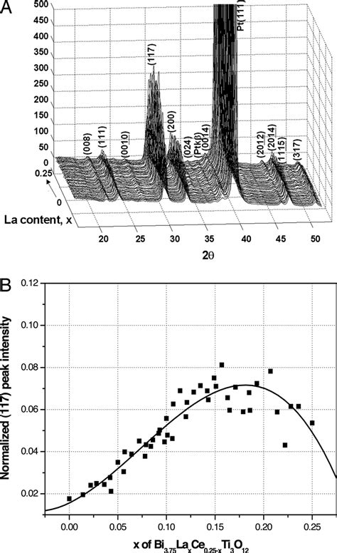 Structural Analysis By Using Microbeam Xrd A The Microbeam Xrd