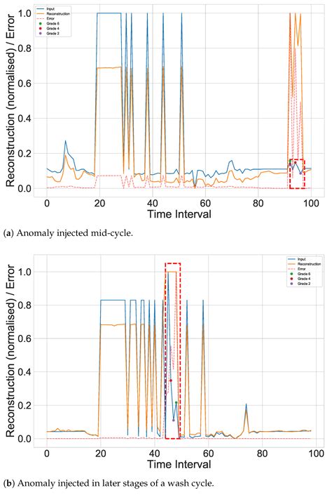 Autoencoder And Incremental Clustering Enabled Anomaly Detection