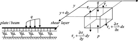 The Schematic Diagram Of The Plate Beam On Viscoelastic Foundation