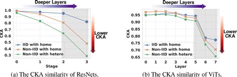 Internal Cross Layer Gradients For Extending Homogeneity To Heterogeneity In Federated Learning