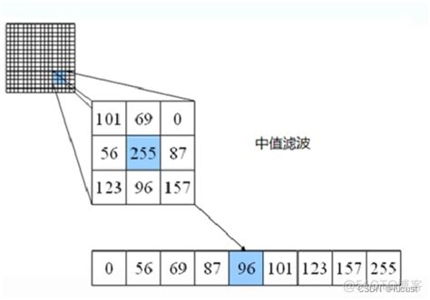 opencv 深度学习去噪 opencv去除噪声 mob64ca13fd9f8e的技术博客 51cto博客