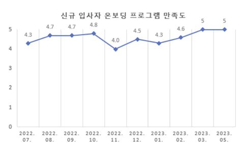 신규 입사자 온보딩 프로그램 회고