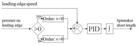 the trimming algorithm download scientific diagram