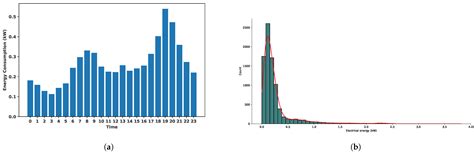 Forecasting Of Residential Energy Utilisation Based On Regression Machine Learning Schemes