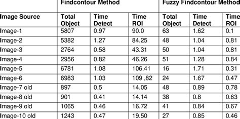 Test Results Of Detection Of Balinese Script Objects Using Fuzzy And