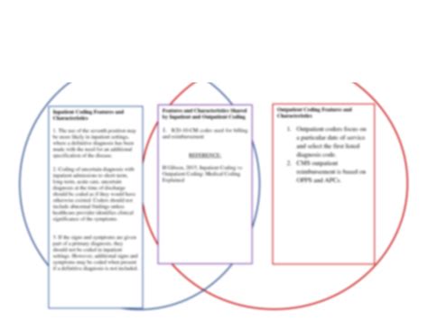 SOLUTION Inpatient Vs Outpatient Coding Venn Diagram Studypool