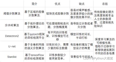 Opencv实现阈值分割算法和分水岭算法opencv阈值分割 Csdn博客
