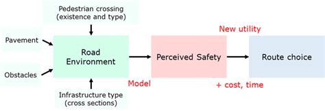 The Perceived Safety Choices Model A Combination Of An Ordered Logit