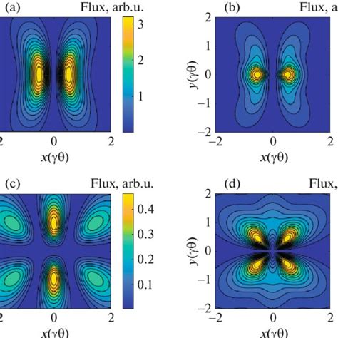 Spatial Angular Distribution Of σ Top And π Bottom Modes For The